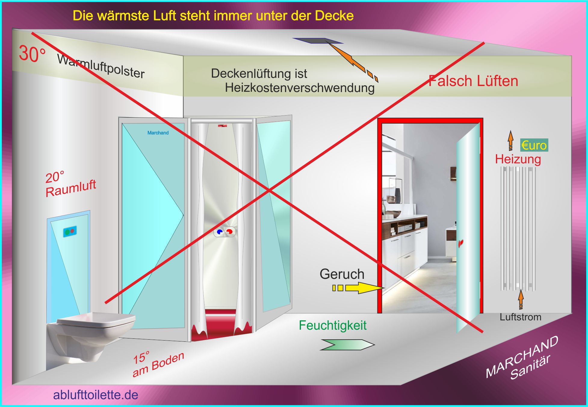 Bad ohne Geruch, Toilette mit Geruchsabsaugung und Raumlüftung